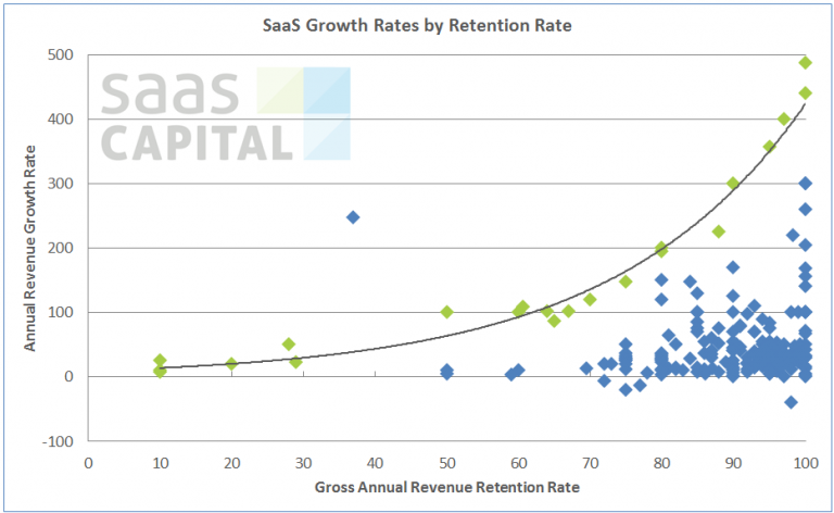 New Data on SaaS Company Growth Rates and Retention - SaaS Capital