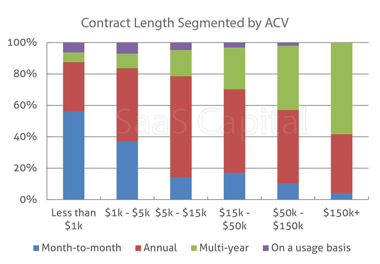 What is the Best Contracting Length for SaaS Companies? - SaaS Capital