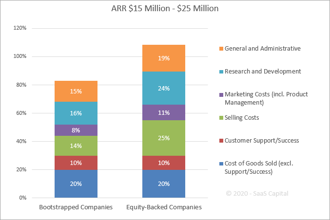 Spending Benchmarks for Private B2B SaaS Companies - SaaS Capital