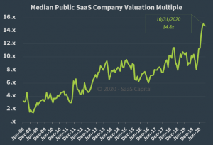 The SaaS Capital Index - SaaS Capital