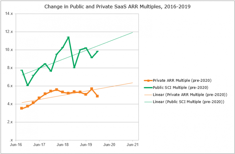 Public-Private Valuation Gap Widens for SaaS Company Multiples - SaaS Capital