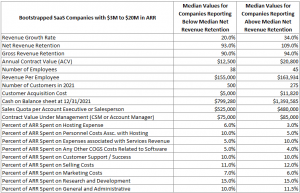 Benchmarking Metrics for Bootstrapped SaaS Companies - SaaS Capital