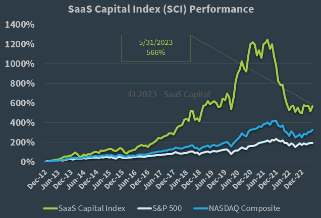 The SaaS Capital Index - SaaS Capital