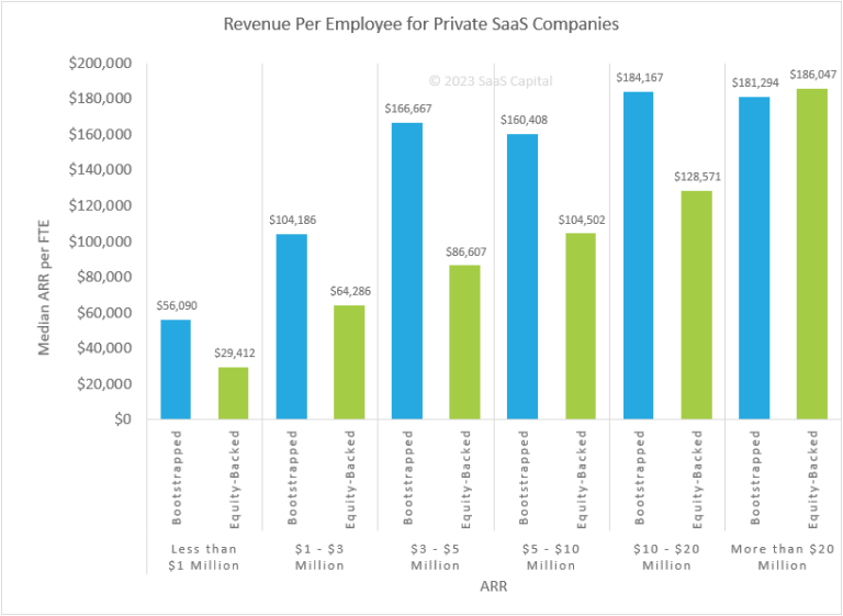 2023 Revenue Per Employee Benchmarks for Private SaaS Companies - SaaS ...