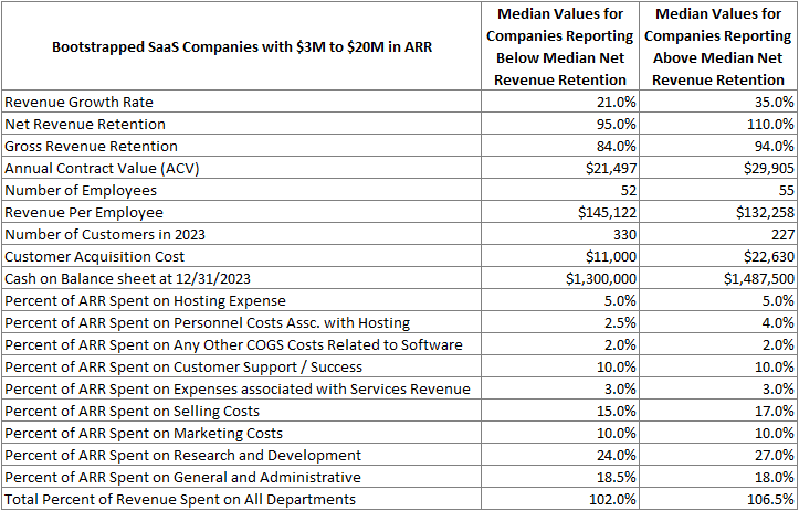 2024 Benchmarking Metrics for Bootstrapped SaaS Companies - SaaS Capital