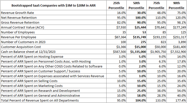 2024 Benchmarking Metrics for Bootstrapped SaaS Companies - SaaS Capital