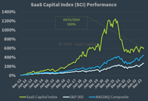 2024 Private SaaS Company Valuations - SaaS Capital