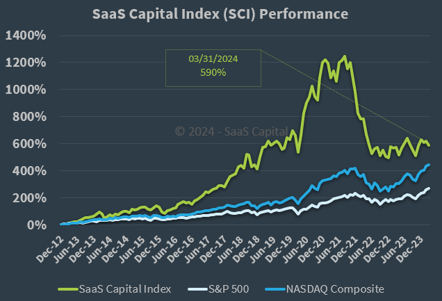 2024 Private SaaS Company Valuations - SaaS Capital
